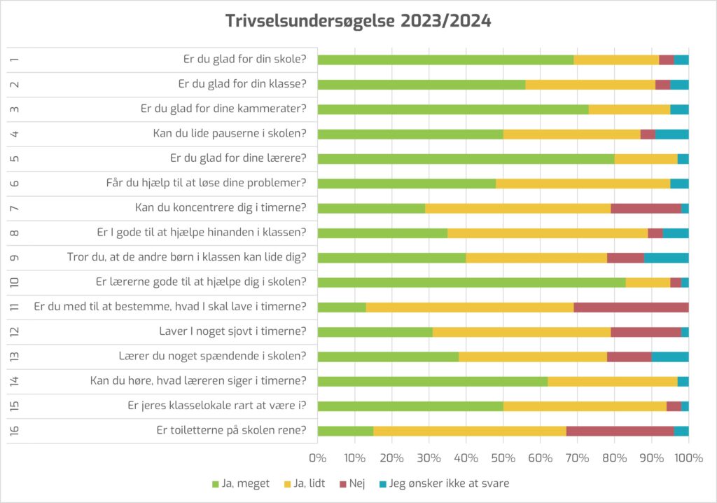 TRIVSEL - Studsgård Friskole